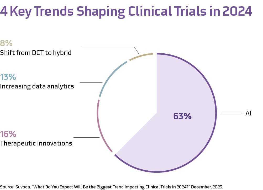 Two Years of AI Learning: Streamlining Clinical Trials | Suvoda