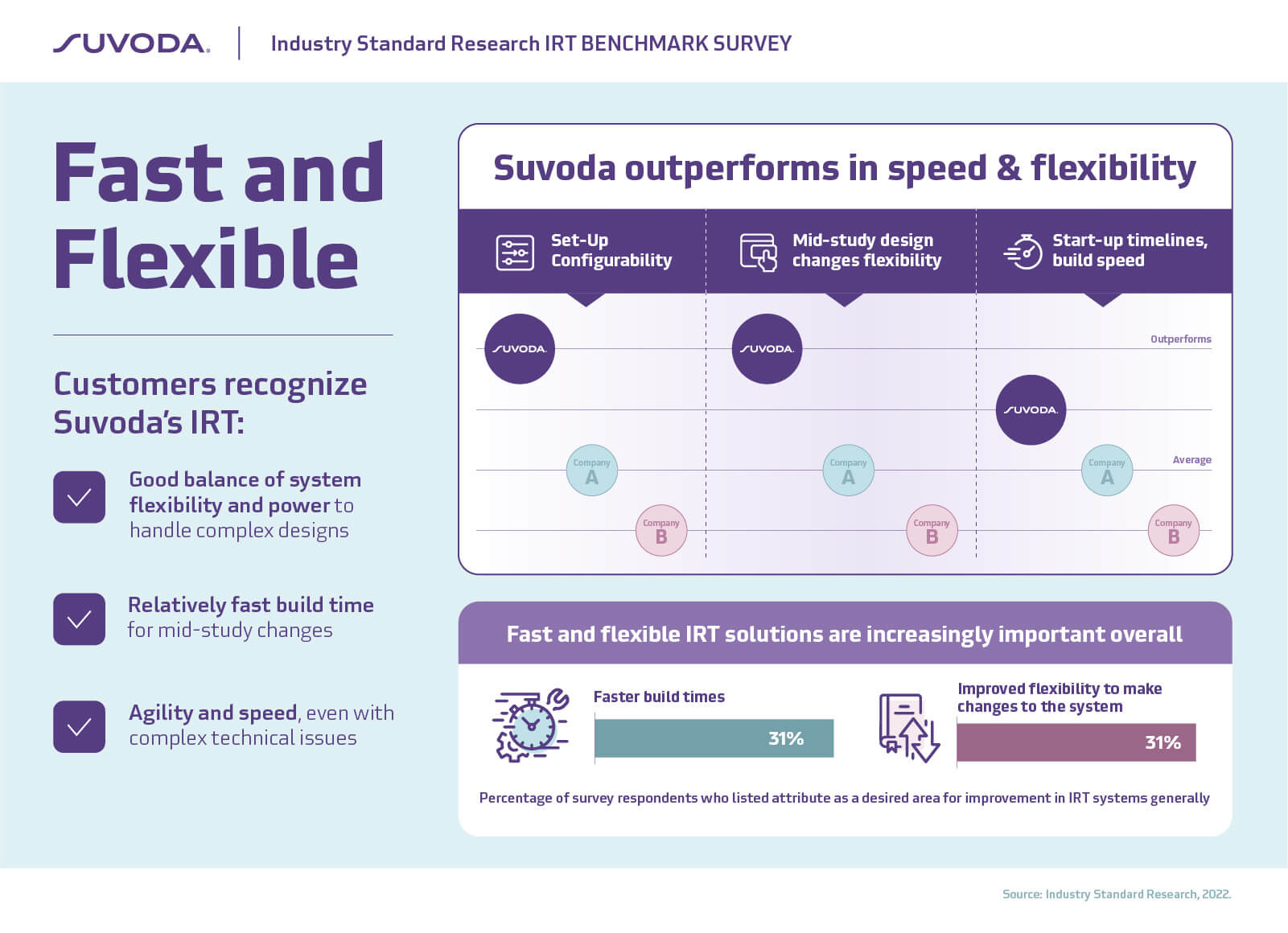 ISR IRT Benchmark Survey | Industry Standards and Insights