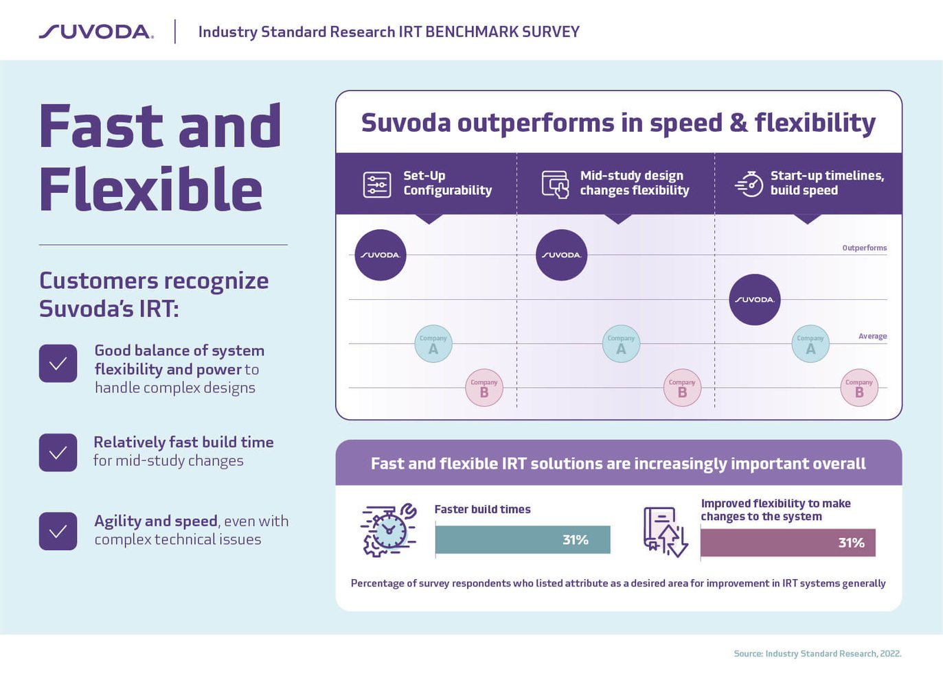 ISR IRT Benchmark Survey | Industry Standards and Insights
