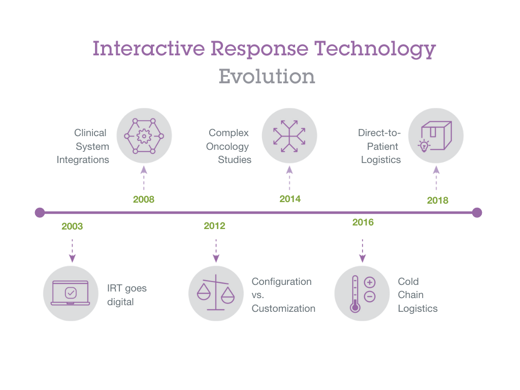 The Evolution of Interactive Response Technology (IRT) | Suvoda