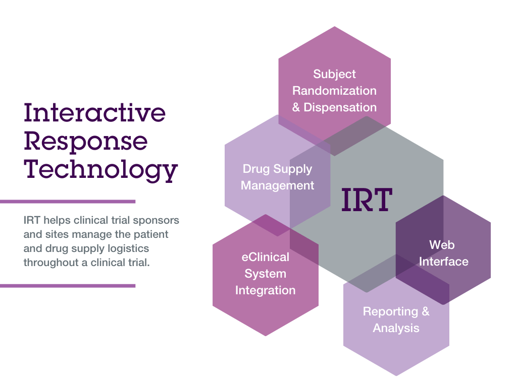 What is Interactive Response Technology (IRT)? | Suvoda