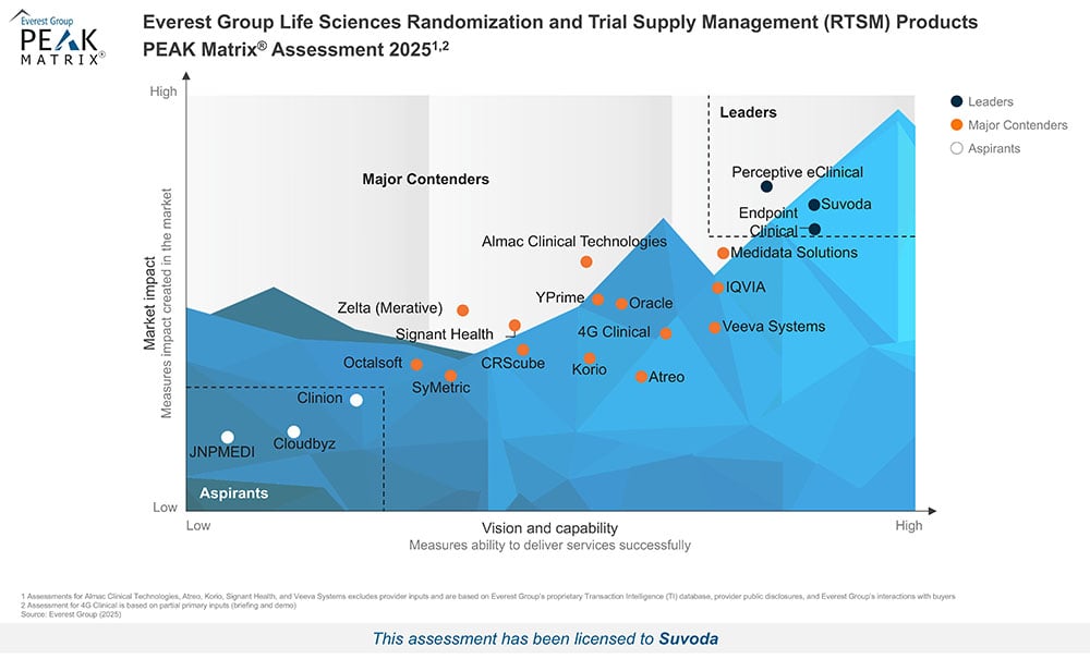 Suvoda IRT recognized as a Leader in Everest Group’s RTSM PEAK Matrix® 2025