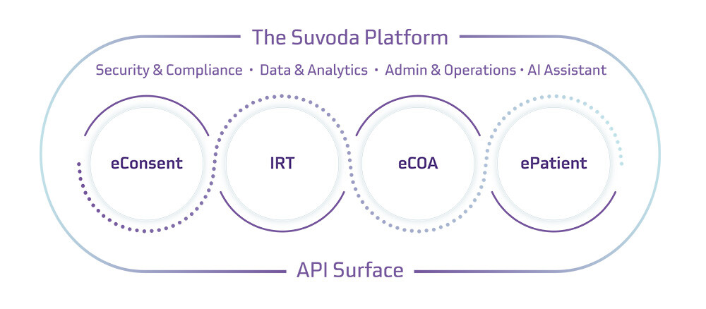 What is the Suvoda Platform?