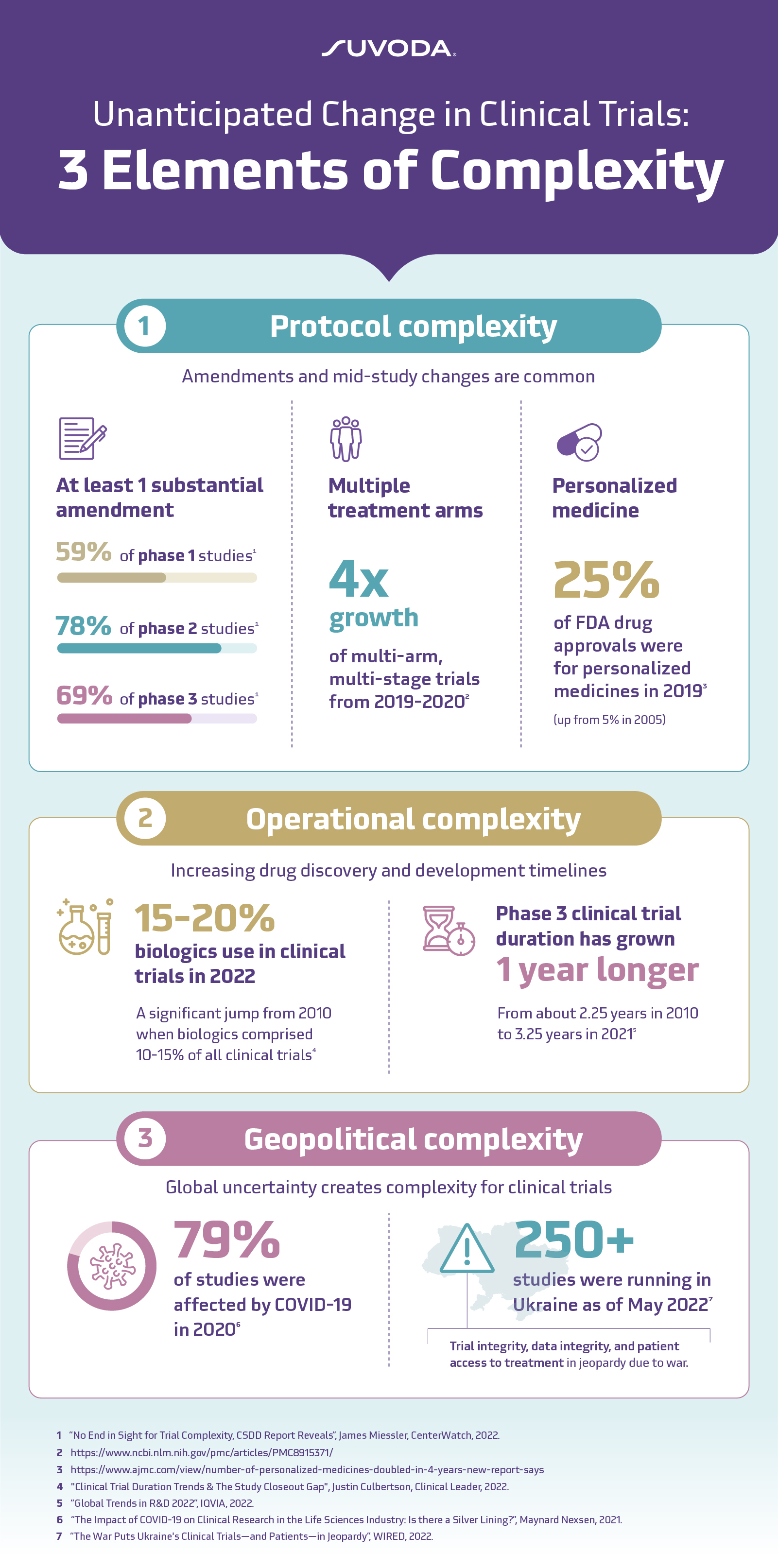 Stats Deep Dive: Complexity in Clinical Trials