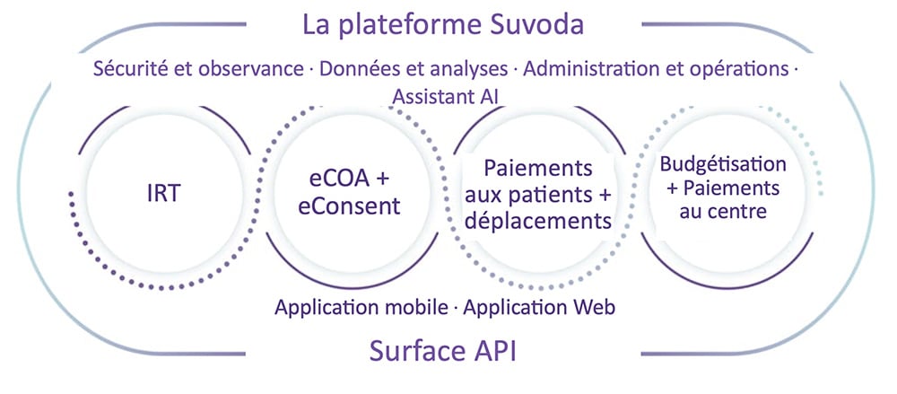 Clinical Trial Technology Platform | Suvoda