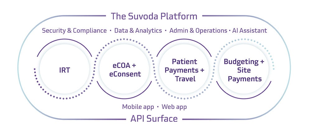 Flexible Clinical Trial Technology Platform | Suvoda