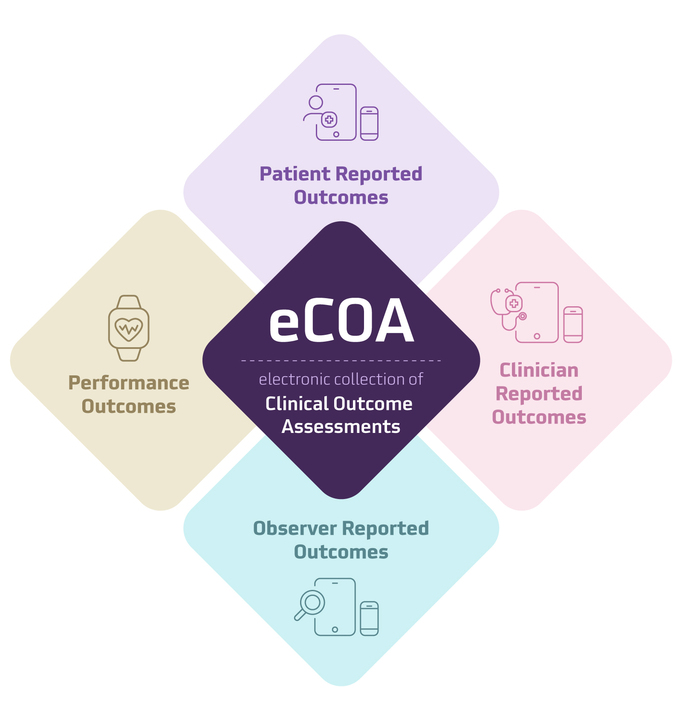 What is electronic clinical outcomes assessment (eCOA)?